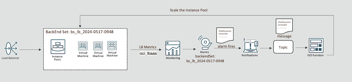Autoscale an Oracle Cloud Infrastructure Instance Pool based on OCI Load Balancer HTTP Requests