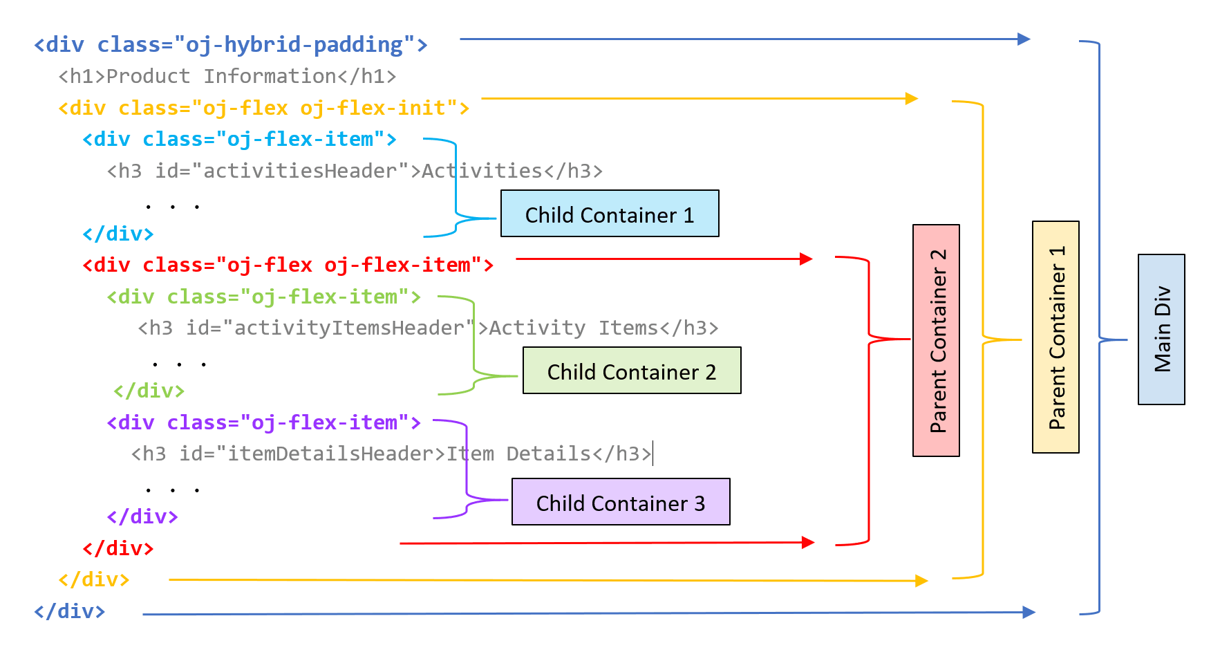 Add Containers To The Oracle JET Web Application