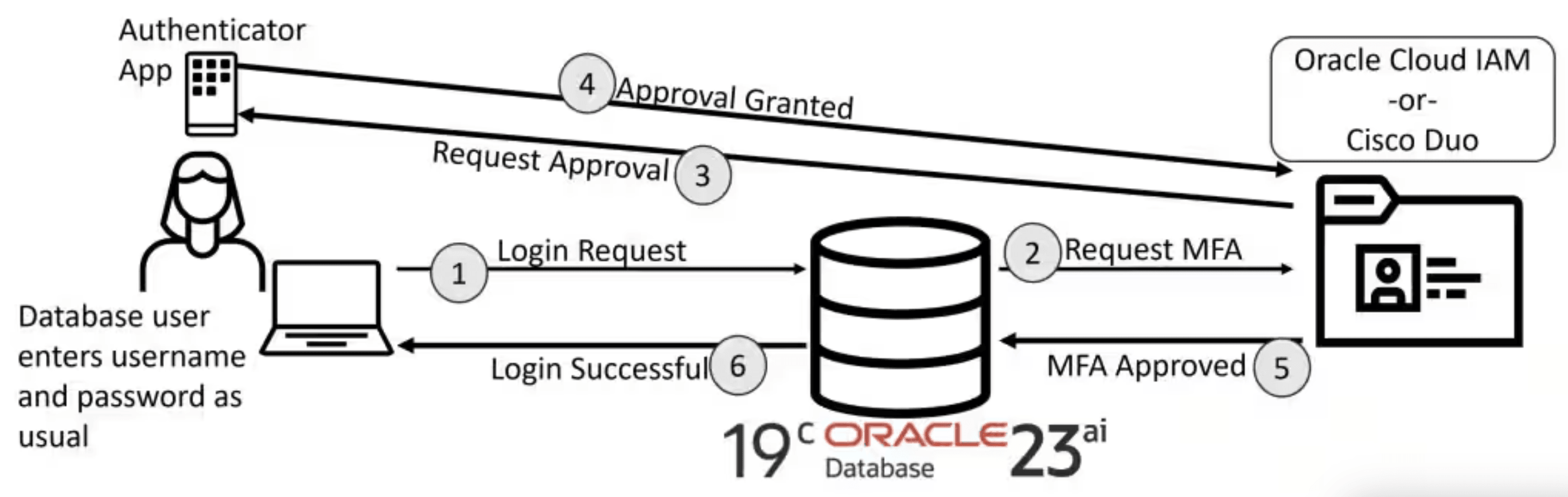 Enable MFA for Local Users in Oracle Database 23ai Using Oracle Mobile Authenticator (OMA)