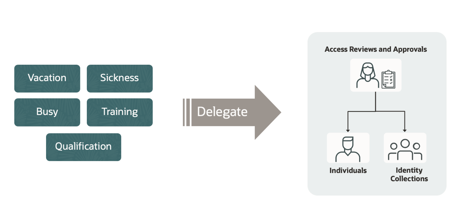 Delegate Group Membership Reviews with Access Reviews in Oracle Access Governance