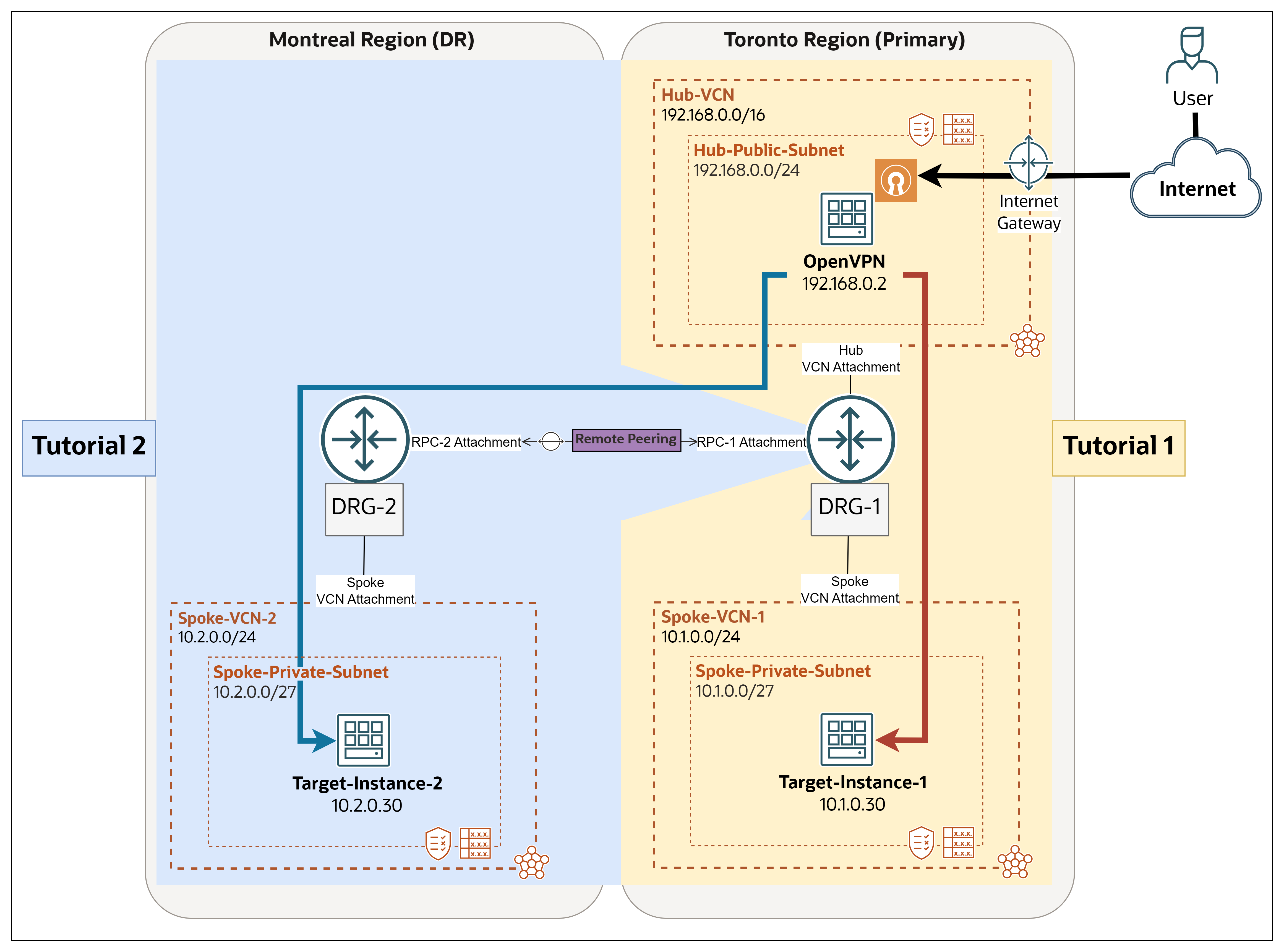 Set Up Openvpn For Remote Access Across Multiple Regions On Oracle Cloud Infrastructure