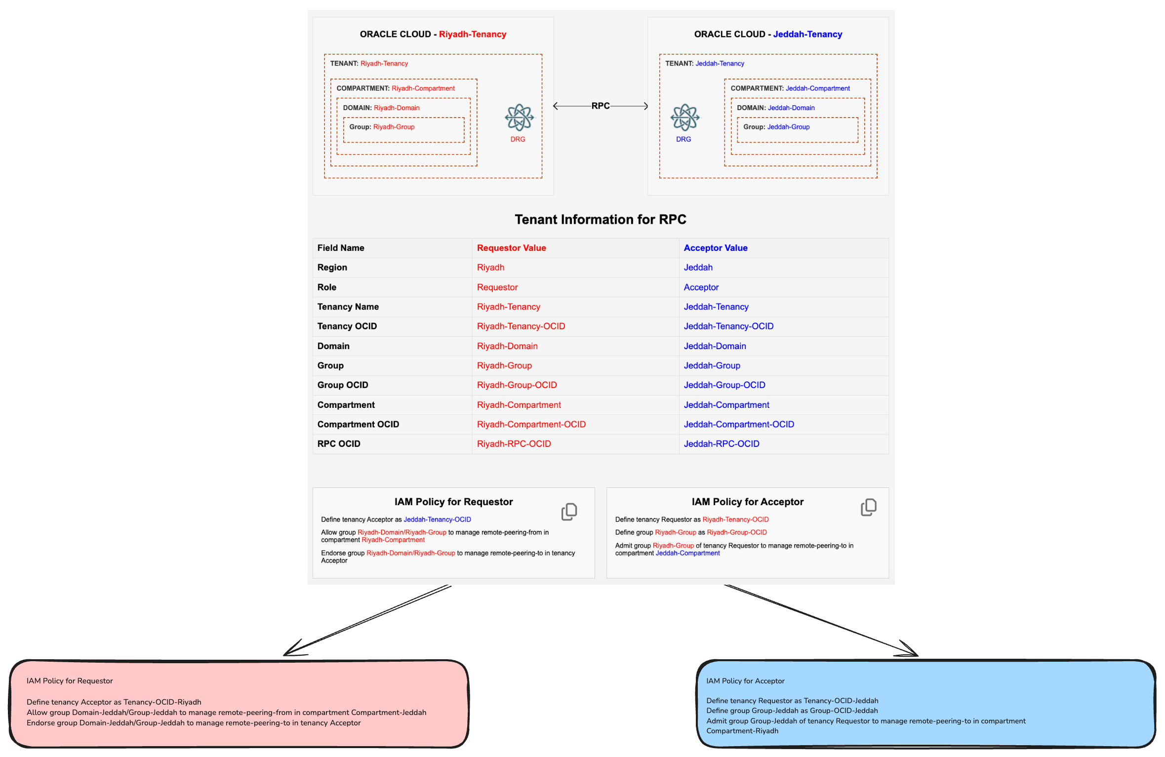 Set up RPC Connection between Two Tenants and their Dynamic Routing ...