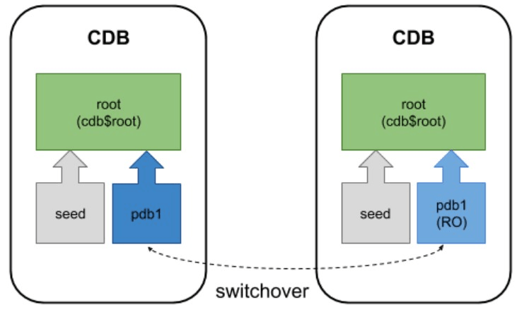 Perform a Switchover to a Refreshable Pluggable Database
