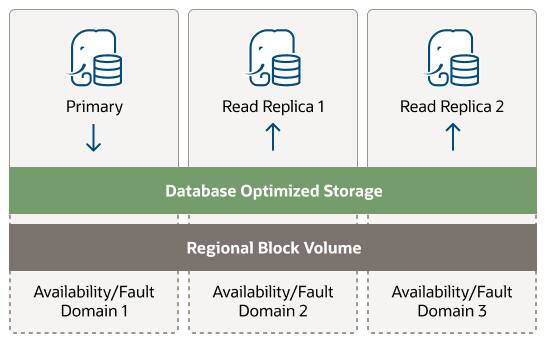 Provision OCI Database with PostgreSQL and Migrate from On-Premises ...