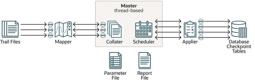 Parallel Replication Architecture