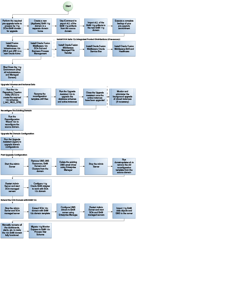 Upgrading Oracle Soa Suite With Oracle Business Activity Monitoring