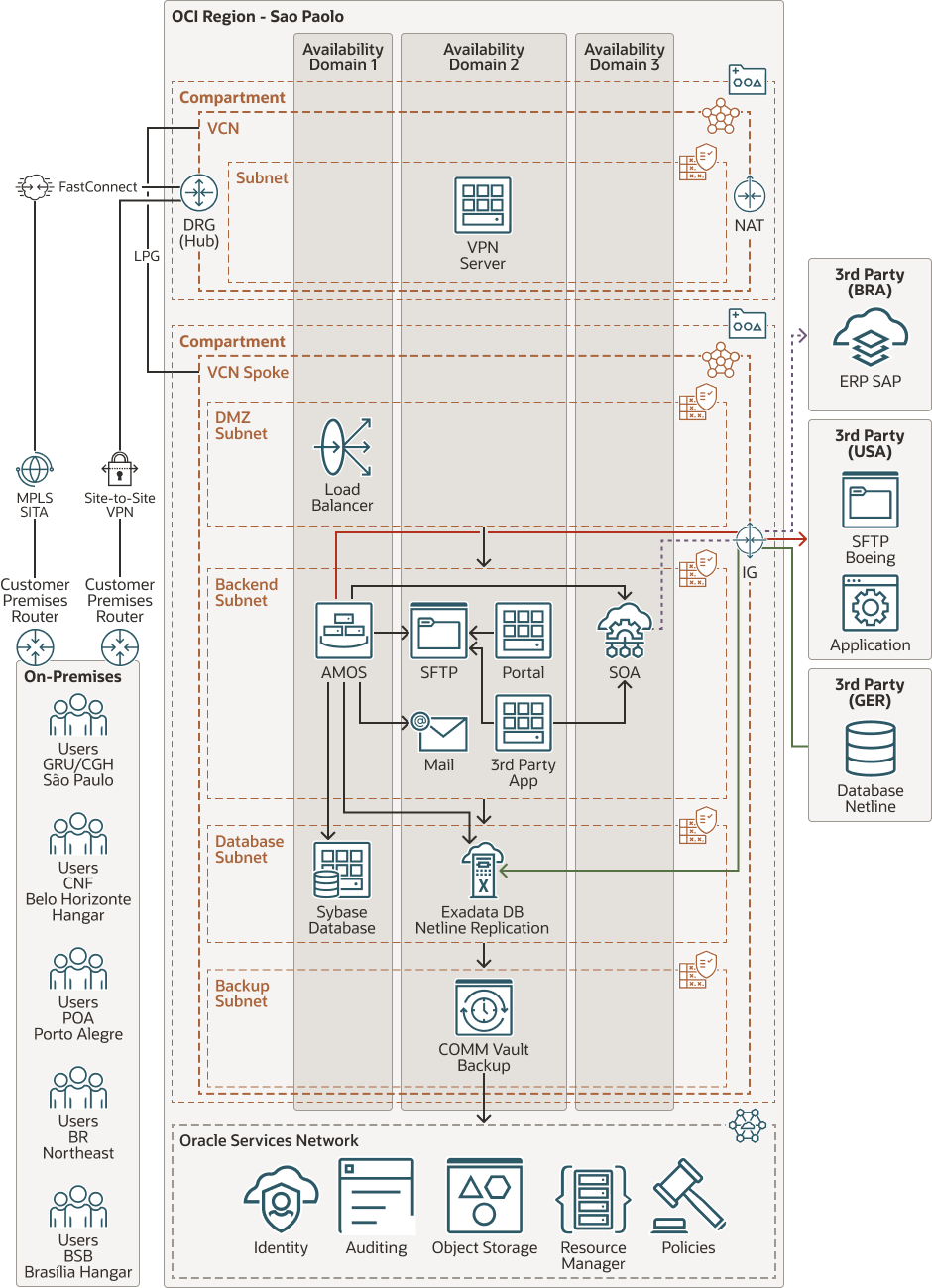 Maintenance Platform Deployment on Oracle Cloud