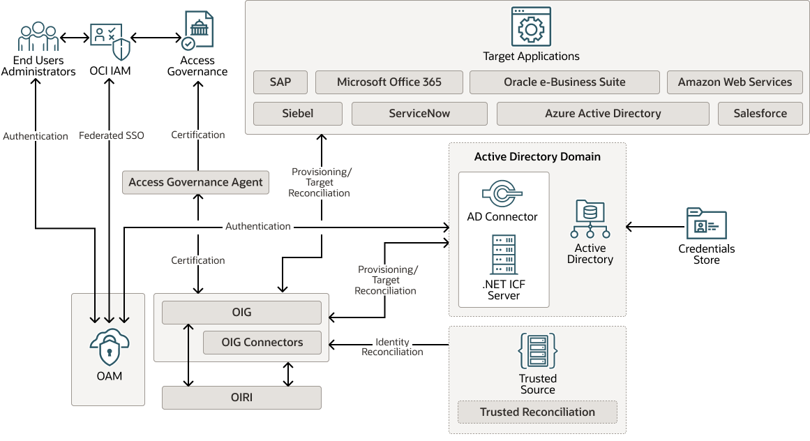 Design An Identity Governance Solution Leveraging Identity Insights