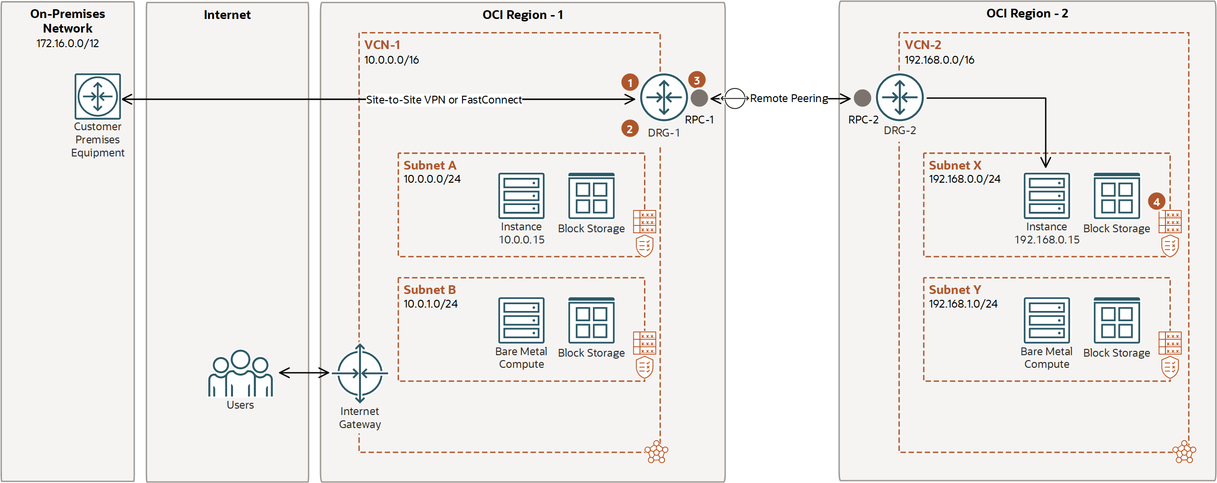 Punto de acceso remoto