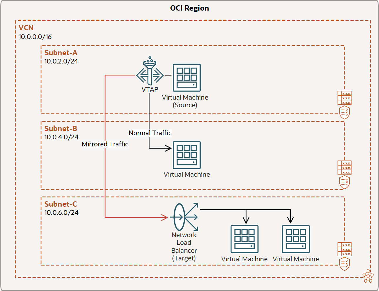 Puntos de acceso de pruebas virtuales