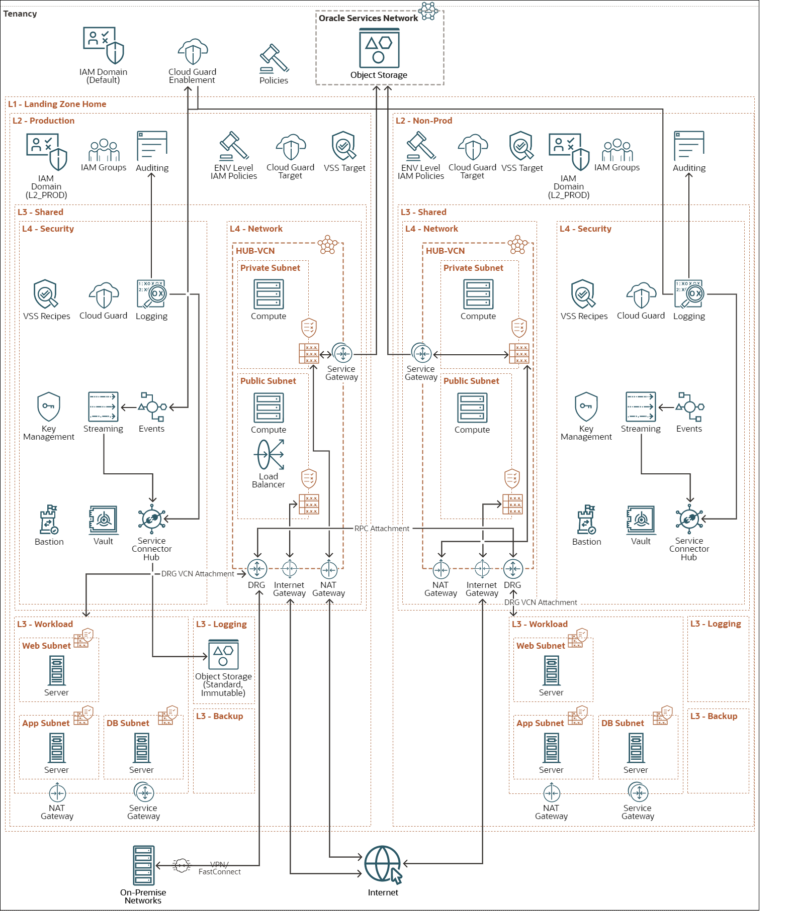 Arquitectura de Oracle Enterprise Landing Zone v2