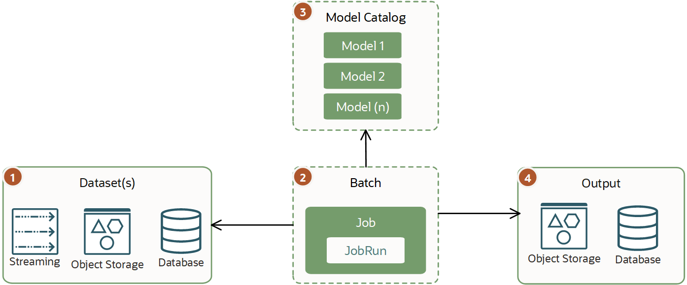 Batch Inference for Jobs