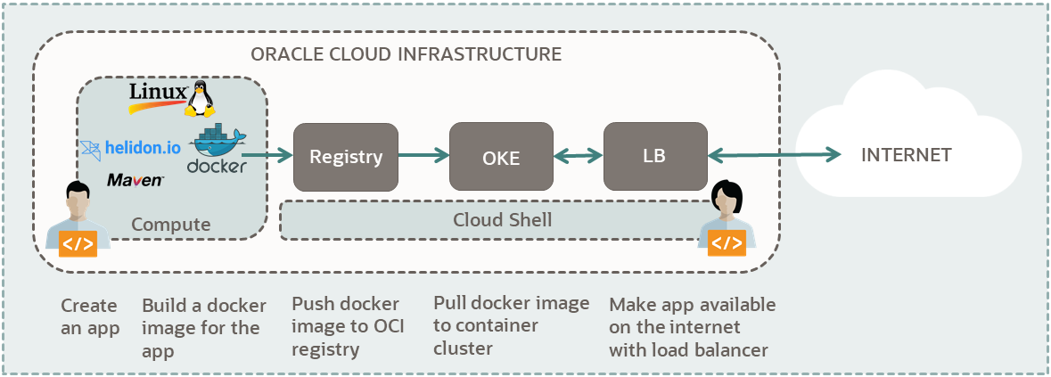 Kubernetes con Cloud Shell: Despliegue de una aplicación de Helidon de Java