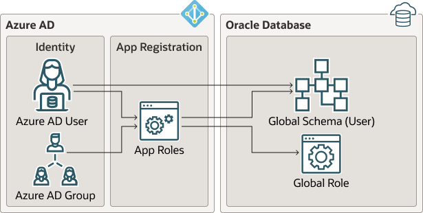 Autenticación y autorización de usuarios de Microsoft Azure Active ...