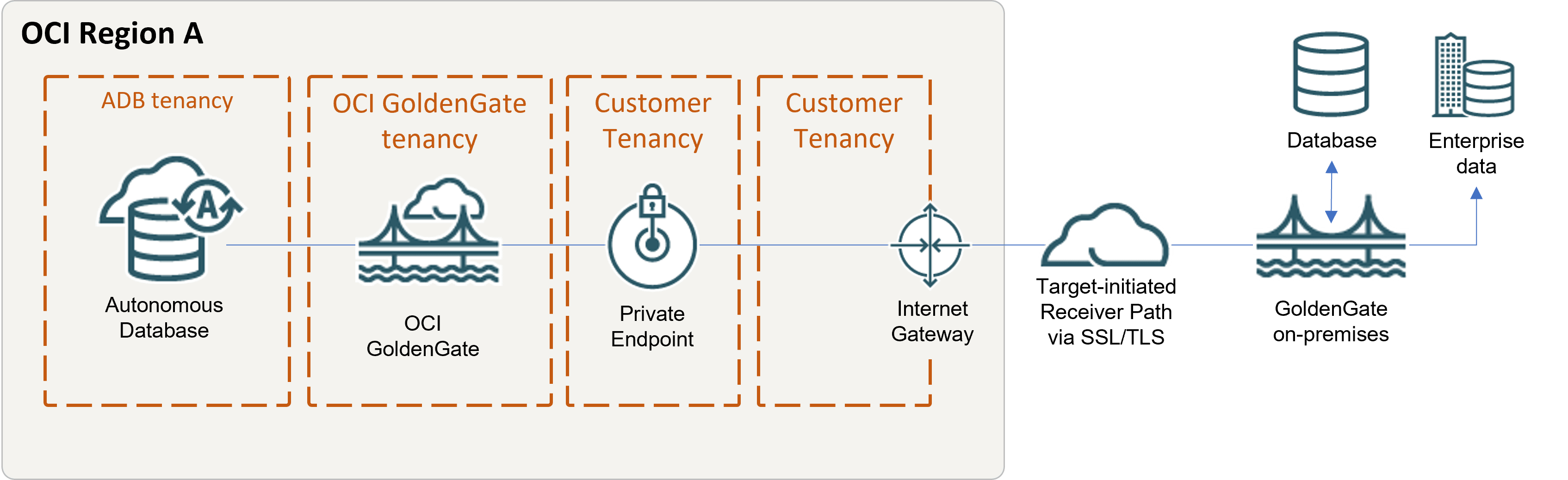 Envío de datos de OCI GoldenGate a Oracle GoldenGate