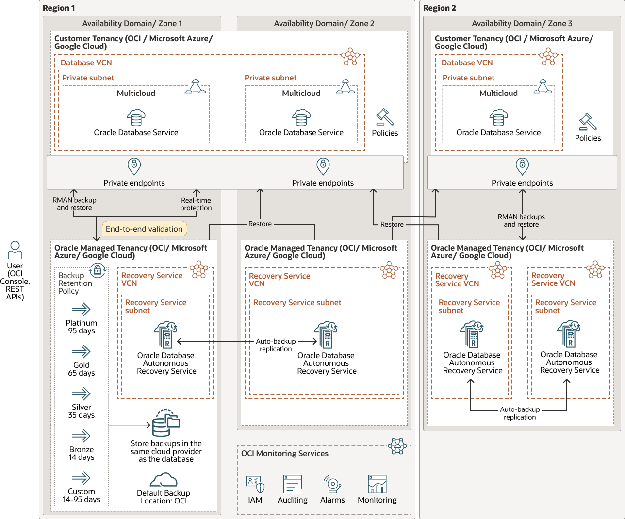 Arquitectura técnica de Oracle Database Autonomous Recovery Service