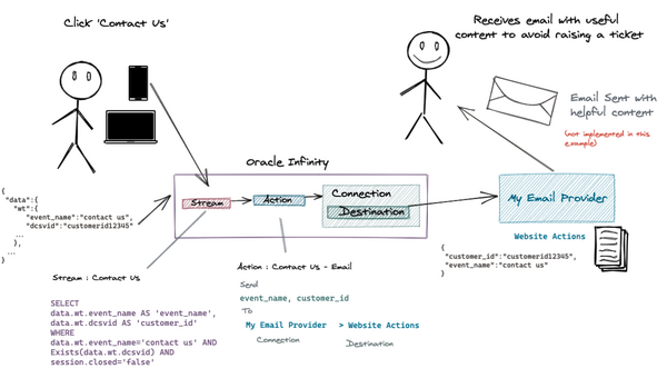 Envío de datos a una API mediante flujos de Oracle Infinity (heredado)