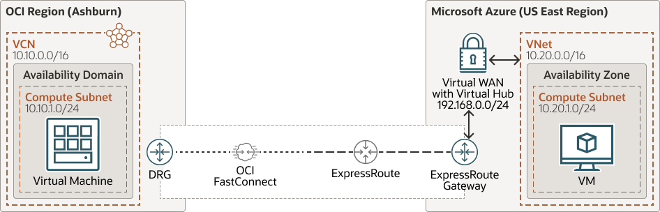 Amplíe la interconexión entre Microsoft Azure y Oracle Cloud ...