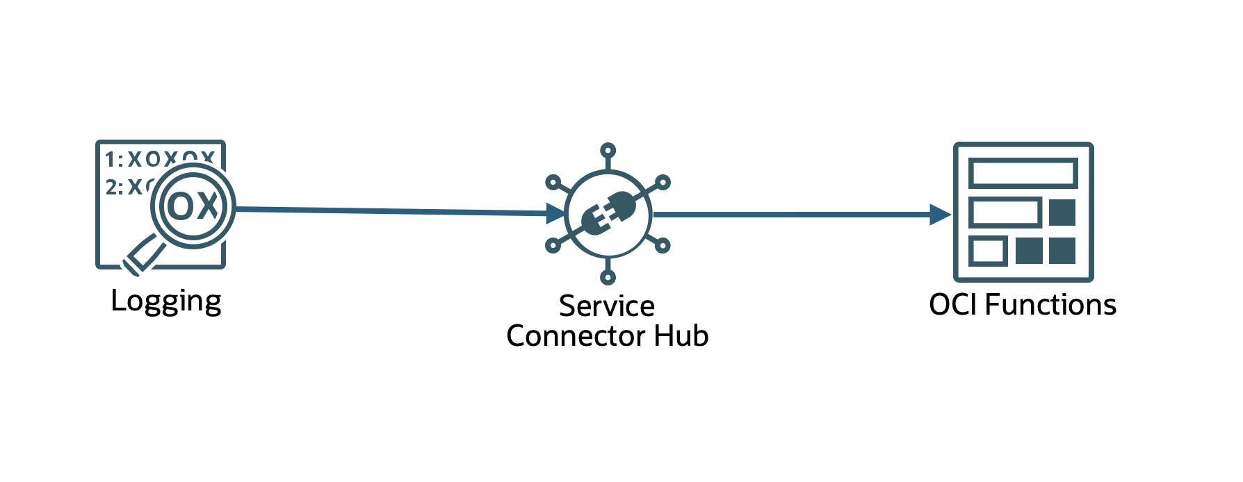 Transferir logs a un flujo de punto final privado mediante OCI Connector Hub mediante OCI Functions