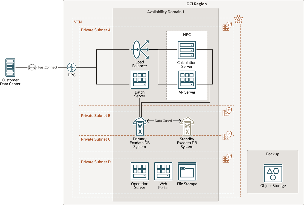 Despliegue de Oracle Exadata Database Service con Oracle Data Guard en una sola región