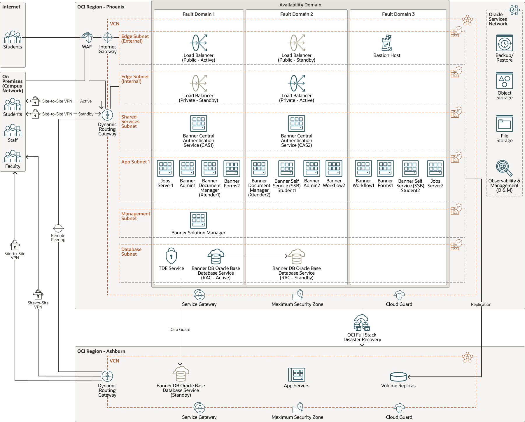 Migración De Erp De Banners Ellucian En Un Despliegue De Varias Regiones En Oracle Cloud