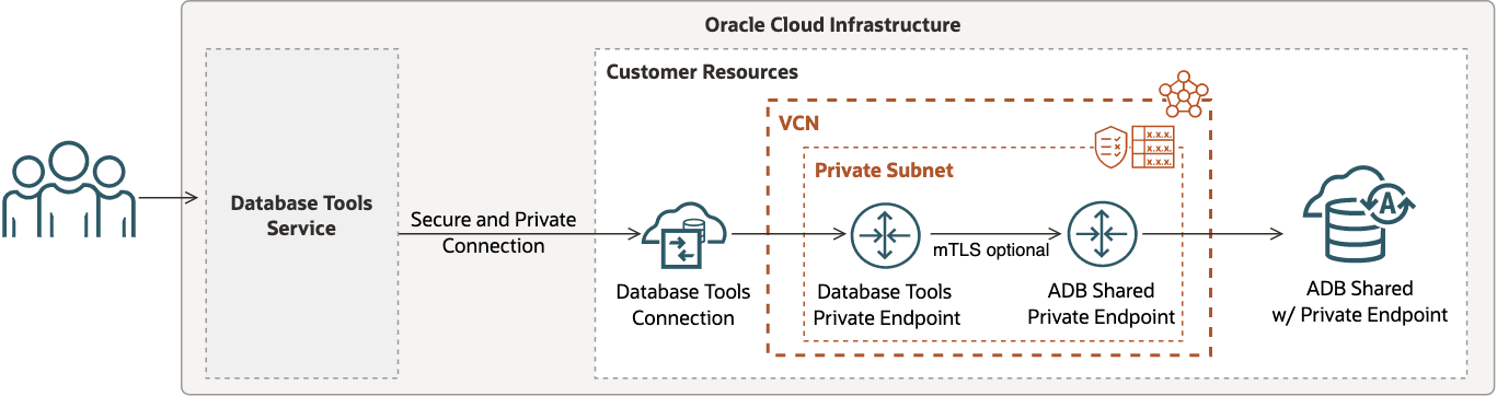 Cas d'utilisation d'Oracle Database
