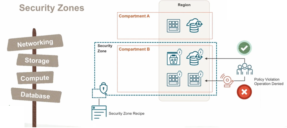 Concepts relatifs aux comptes et aux accès
