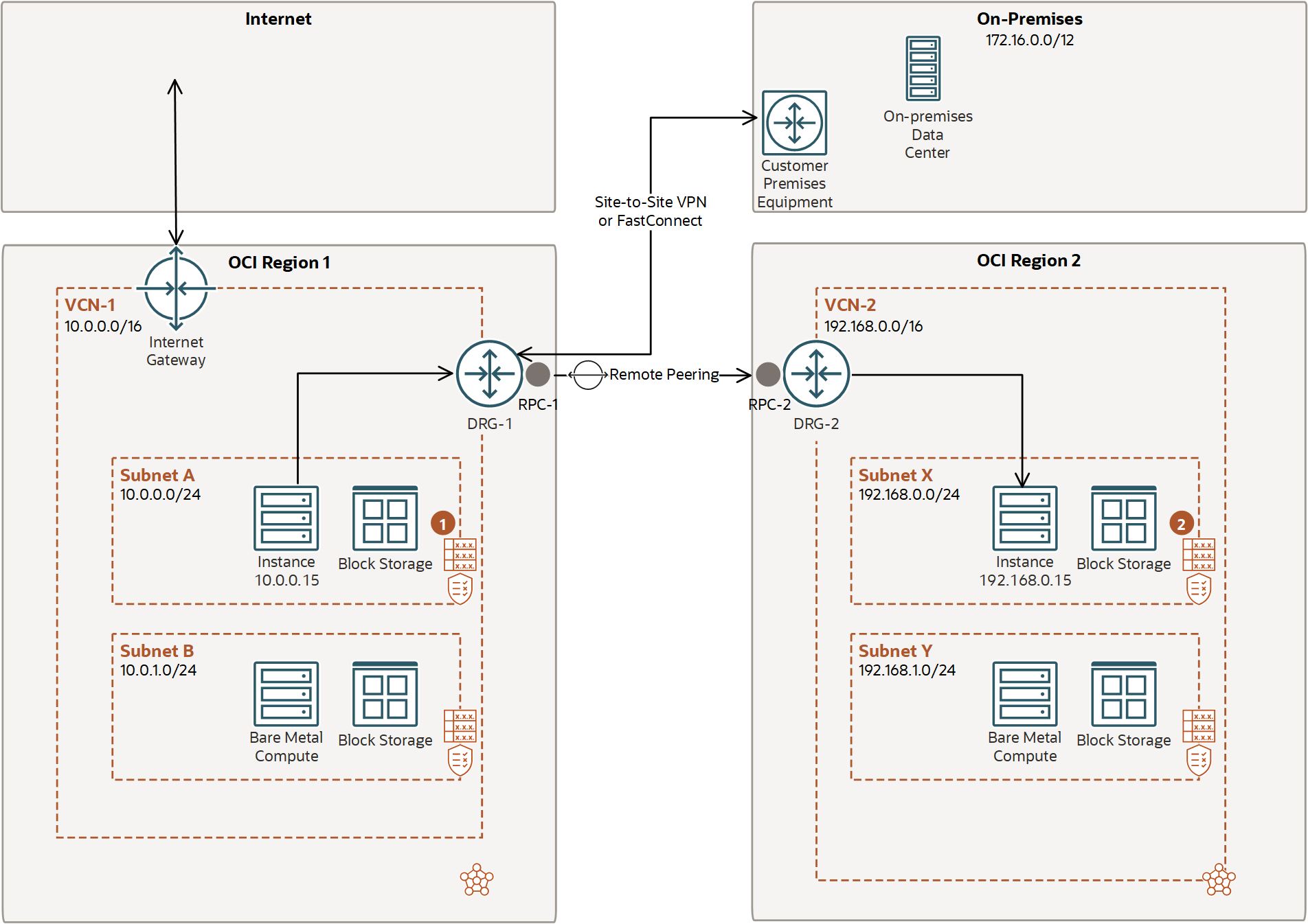 Accès sur site à plusieurs passerelles de routage dynamique et réseaux ...