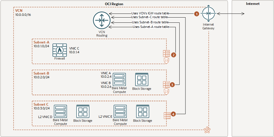 Tables de routage VCN