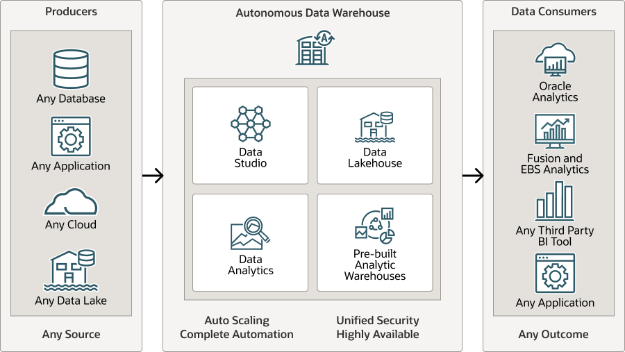 Utilisation des fonctionnalités de lac de données avec Autonomous Database