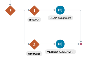 Migration d'API vers Oracle Cloud Infrastructure API Gateway avec Oracle Integration