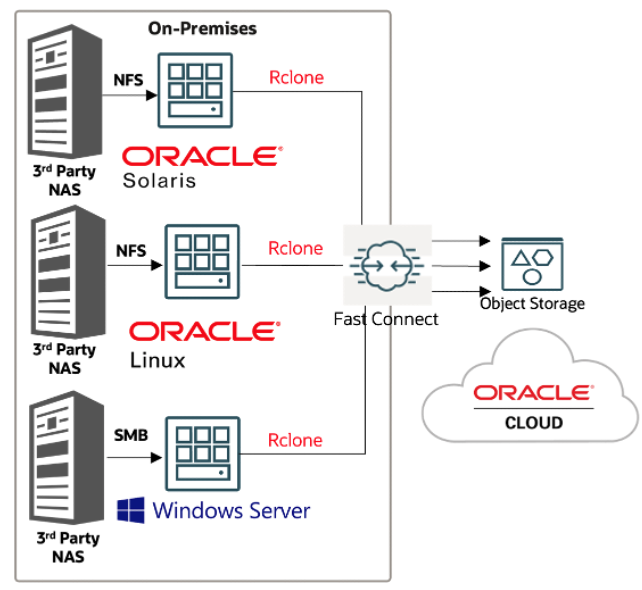 Migration de données vers Oracle Cloud Infrastructure Object Storage à l'aide de Rclone