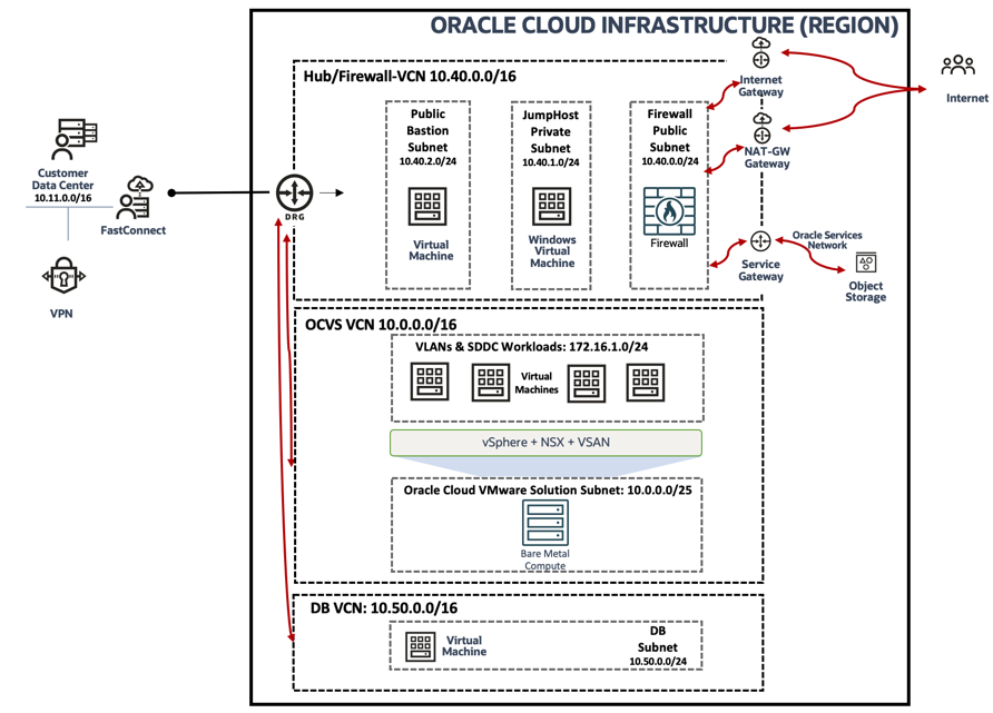 Sécurisez vos charges de travail Oracle Cloud VMware Solution avec Oracle Cloud Infrastructure ...