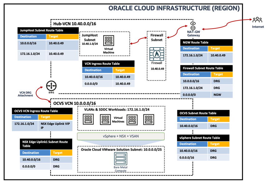 Sécurisez vos charges de travail Oracle Cloud VMware Solution avec ...