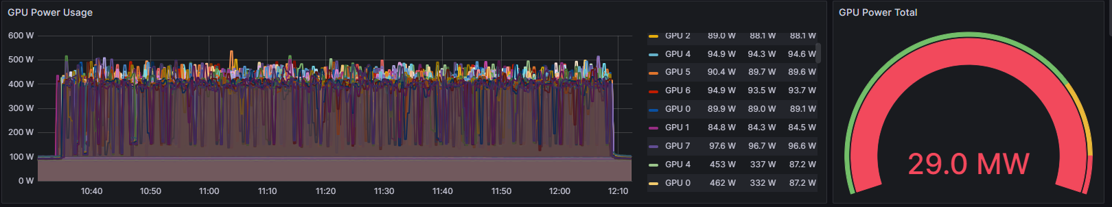 Surveiller les superclusters de GPU sur Oracle Cloud Infrastructure avec NVIDIA Data Center GPU ...