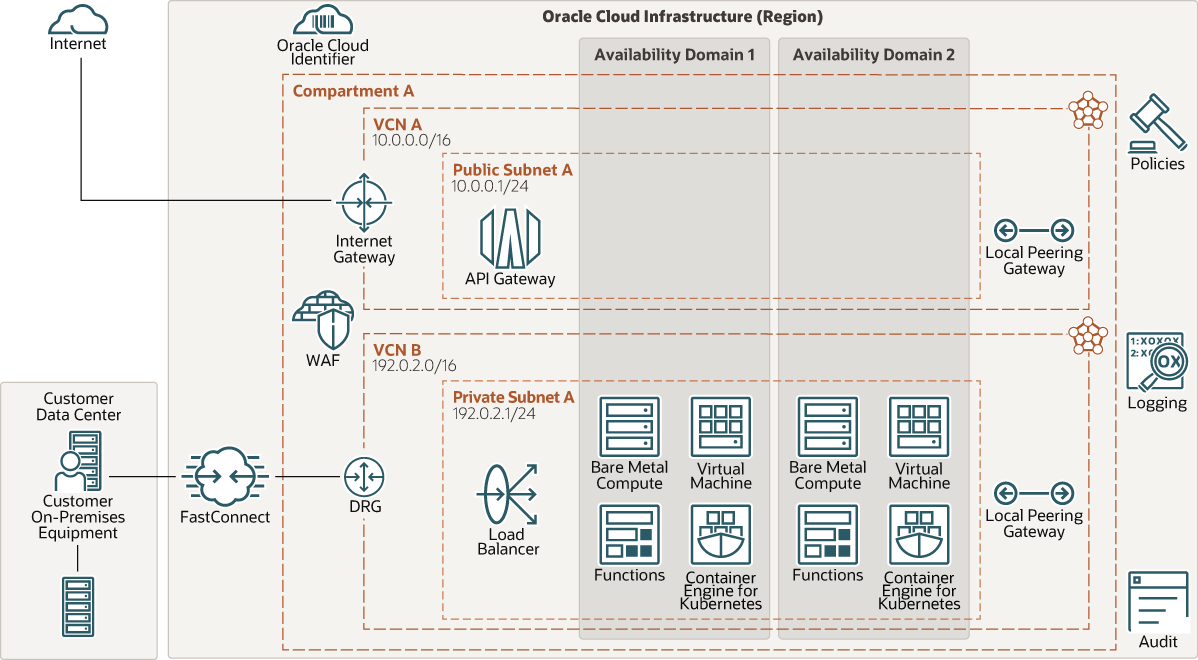 Déploiement d'Oracle API Gateway Service dans un environnement hybride