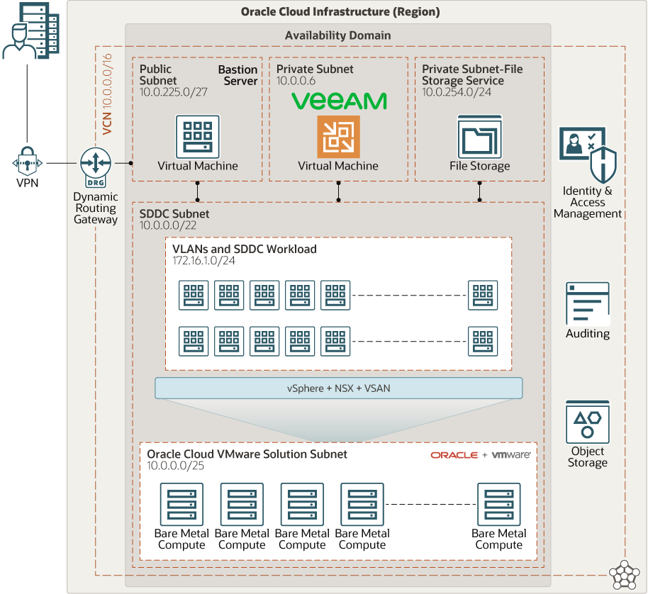 En savoir plus sur Veeam
