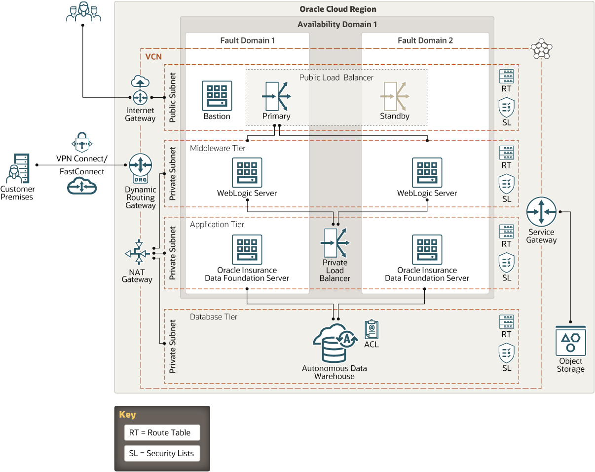 Déployer Oracle Insurance Data Foundation dans le Cloud avec Autonomous ...