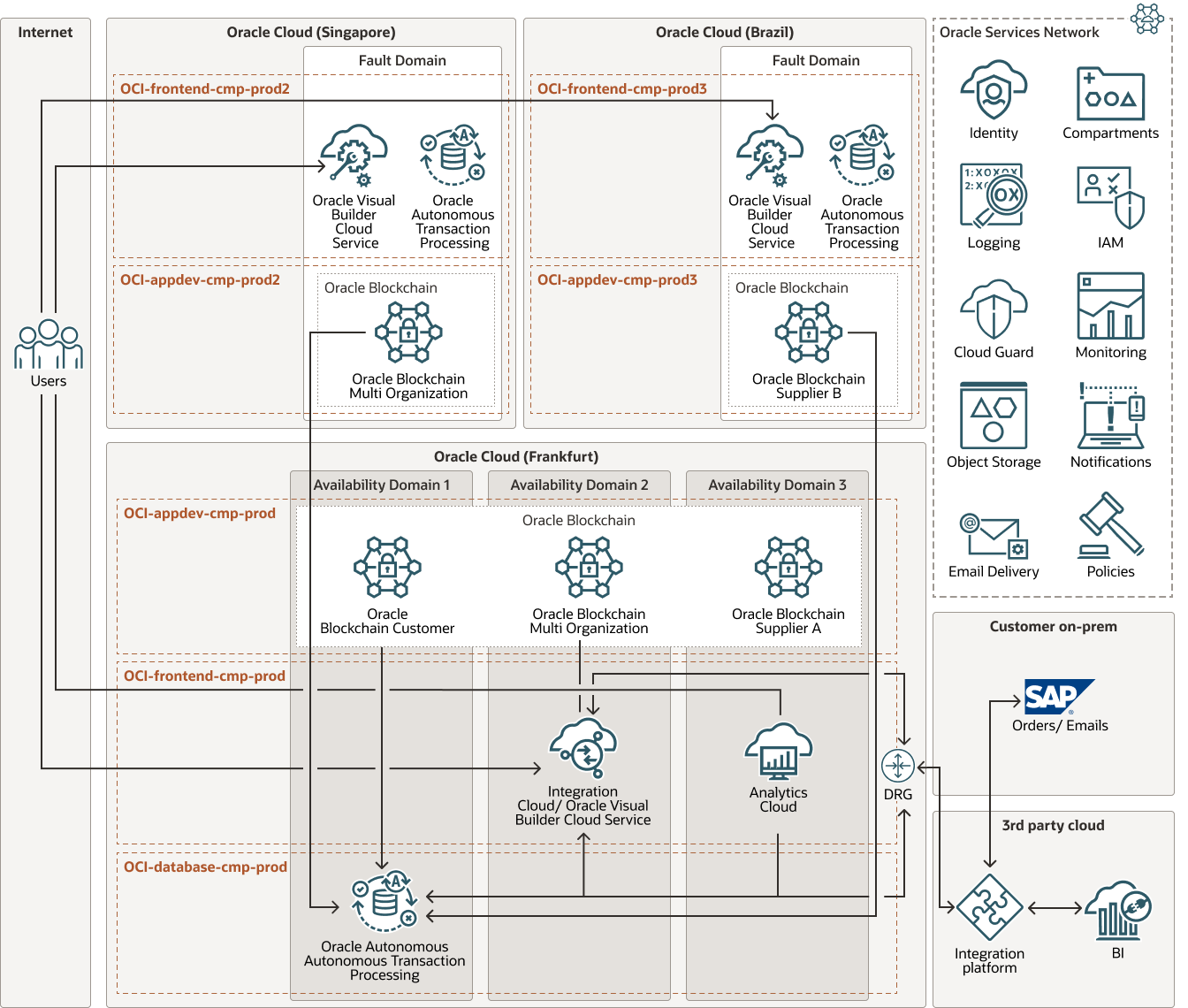 Création d'une solution Order Management automatisée à l'aide d'Oracle Blockchain Platform