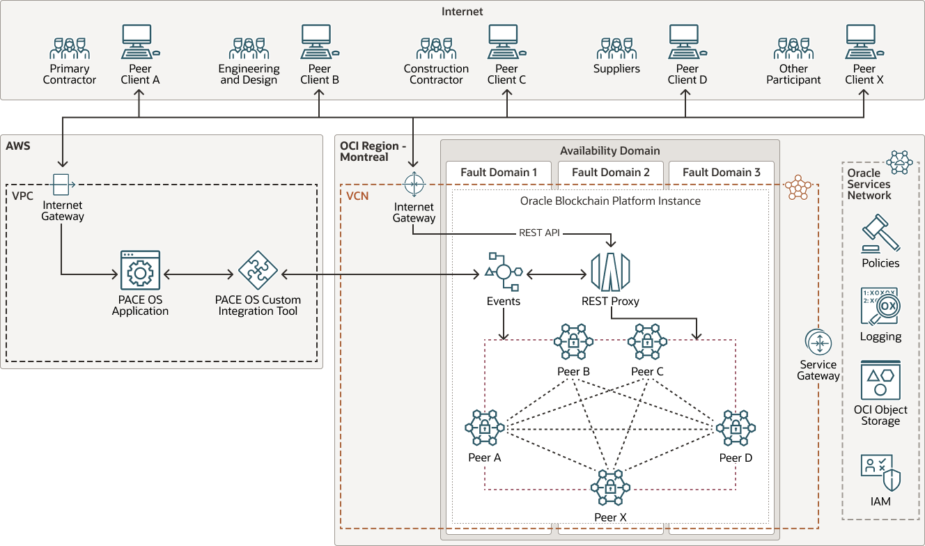 Déployer une plate-forme de gestion de projet Blockchain alimentée par ...