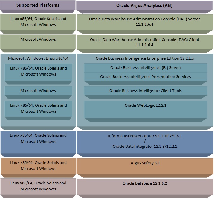 Oracle Argus Analytics Requirements