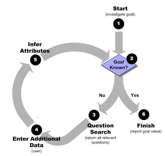 The following diagram illustrates the Inference Cycle: