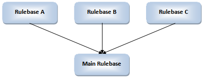 Common rules that are used by several rulebases read more