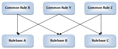 TIP: To see an example of a complete rulebase with a module, open and ...