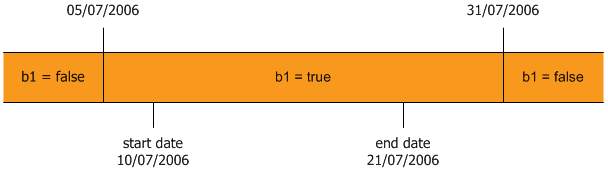 Check if a condition is ever true in the time period