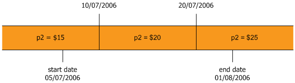That is, $15 * days from 5 July 2006 to 9 July 2006 = $15 * 5 = $75