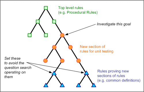 Test a portion of a rulebase