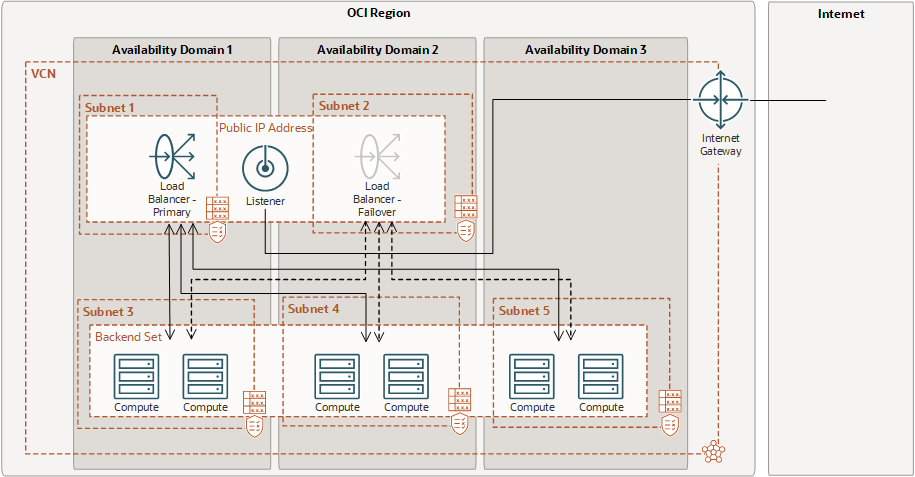 Load Balancer Types