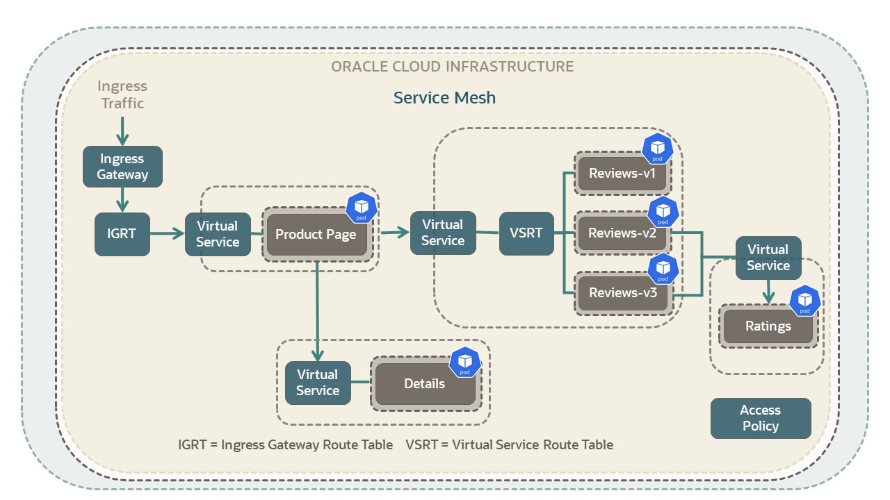 Using Oci Service Mesh On Clusters Created With Container Engine For Kubernetes