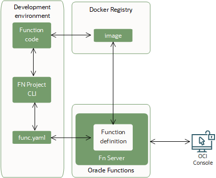 How OCI Functions Works